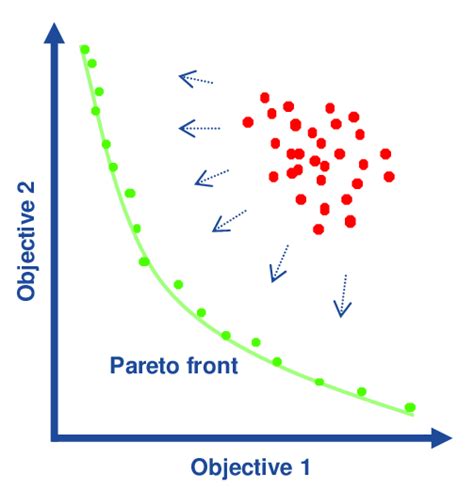 the pareto front of a multiobjective evolutionary algorithm download
