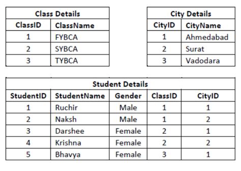 Relational Algebra Dbmsrdbms W3techblog