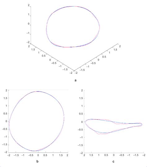 General Polynomial Approximation Red Line — Approximation Blue Line — Download Scientific