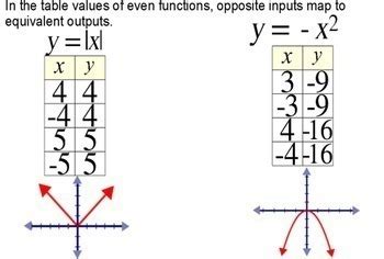 Odd Even Functions Graphs Values Intro Reference And Assignments On PDF