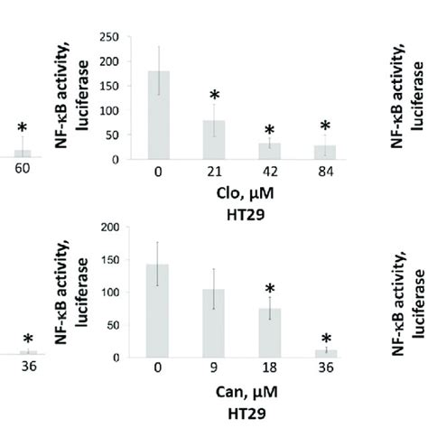 Nf Kb Luciferase Assay Depicting Reduction In Nf Kb Activation With Download Scientific