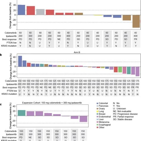 a reverse phase protein array rppa analysis of available paired