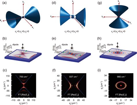 Hphps In Biaxial Vdw Crystals A D G Calculated 3d Isofrequency Download Scientific Diagram