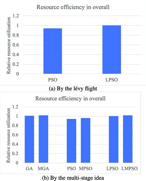 The Improvements By The Lévy Flight And The Multi Stage Idea On The Download Scientific Diagram