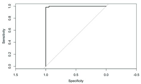 roc curve random forest model download scientific diagram