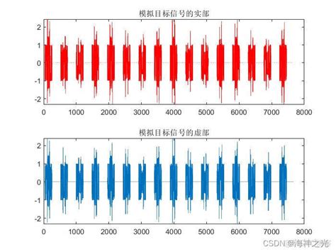 【雷达通信】基于matlab线性调频脉冲雷达仿真【含matlab源码 2104期】51cto博客线性调频脉冲雷达信号matlab
