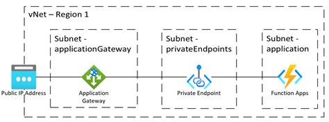 how to connect and deploy to an azure function inside a vnet that is