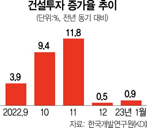 수출 위축에 내수도 둔화kdi 국내 경기 부진 지속 서울경제