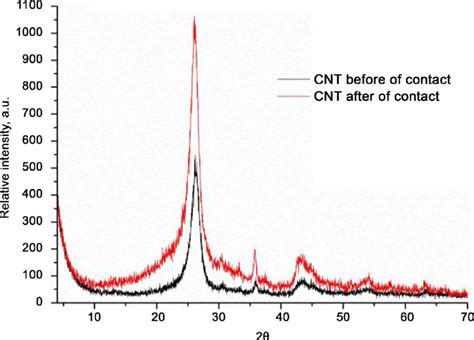 Xrd Patterns Of Cnts Before And After Of Contact With Air Pollutants