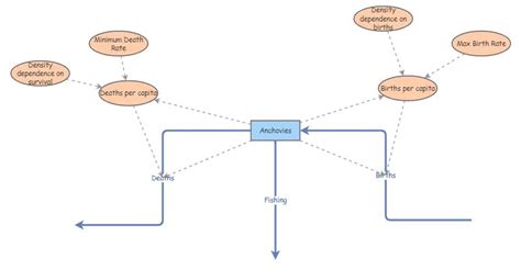 Clone Of Density Dependent Growth Insight Maker