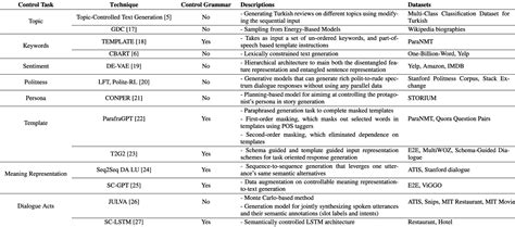 table 1 from controllable text generation using semantic control