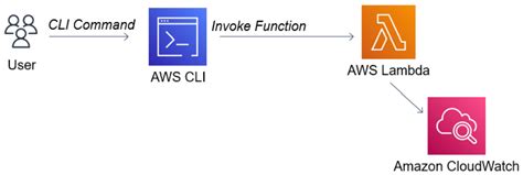 Invoke Aws Lambda Functions With Using Aws Cli Commands By Mehmet Ozkaya Aws Lambda