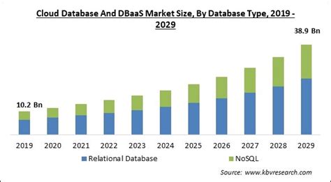 Cloud Database And Dbaas Market Size And Analysis 2023 2029