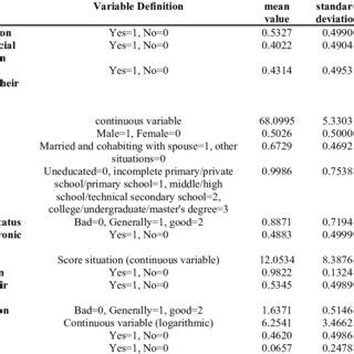 Deviation Reduction Before And After Matching Of Various Variables Download Scientific Diagram