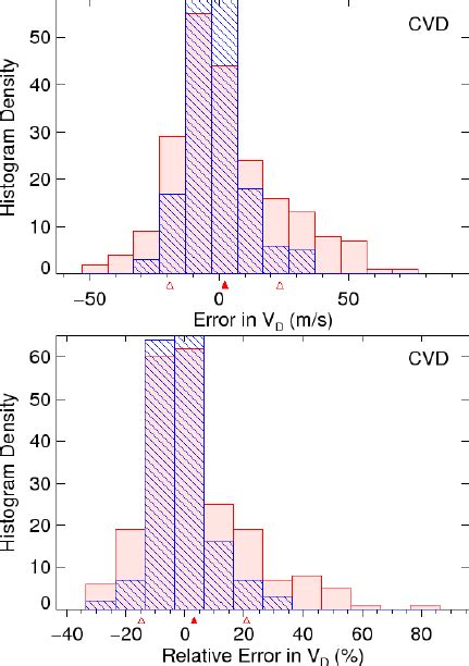 histograms of the errors top and relative errors bottom in the