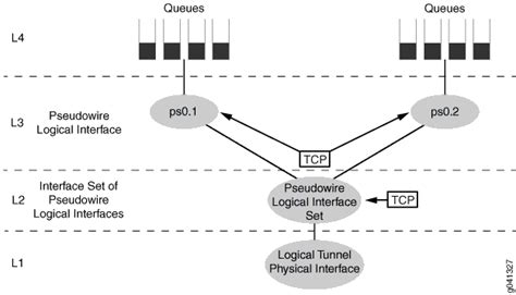 Cos Three Level Hierarchical Scheduling On Mpls Pseudowire Subscriber
