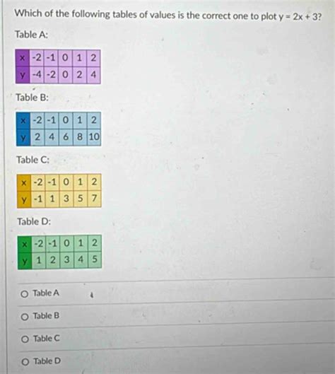 solved which of the following tables of values is the correct one to plot y 2x 3 table a table