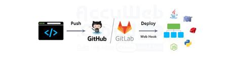 how to install and use git push deploy add on accuweb cloud