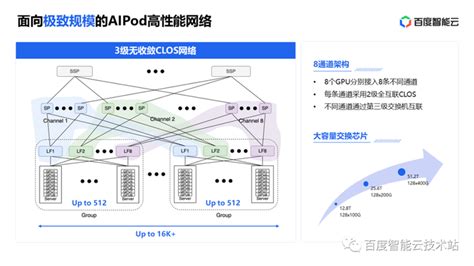 大规模 AI 高性能网络的设计与实践 知乎