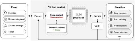 Memgpt Towards Llms As Operating Systems 🧠 It Is A System That Dev