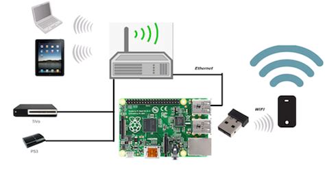 How To Make A Raspberry Pi Hotspot And Build A Stand Alone Network Raspberry Pi Maker Pro