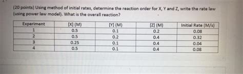 Solved 20 Points Using Method Of Initial Rates Determine