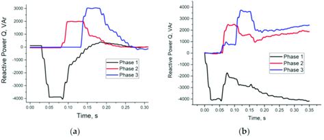 Transients Of Reactive Power In Three Phase Grid With The Asymmetric Download Scientific