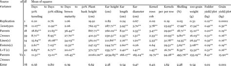 analysis of variance for grain yield and its contributing characters in