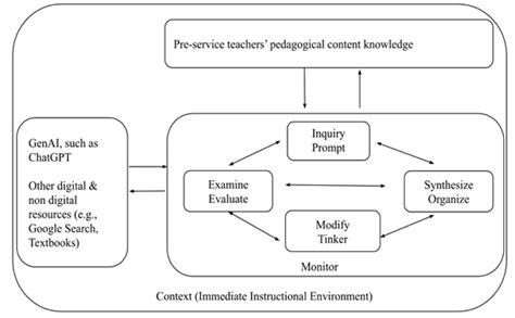 Bridging Generative Ai Technology And Teacher Education Understanding Preservice Teachers