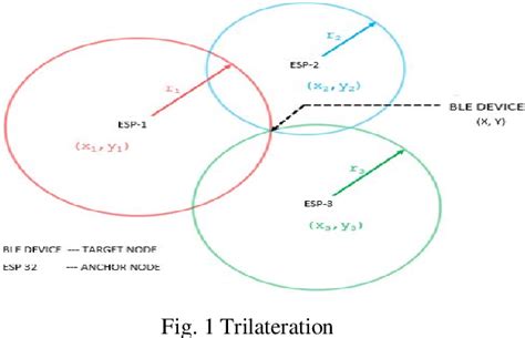 figure 2 from indoor navigation system using ble and esp32 semantic
