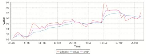 Exponential Moving Average EMA In Kdb
