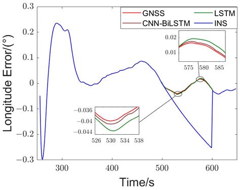 A Tractor Work Position Prediction Method Based On Cnn Bilstm Under Gnss Signal Denial