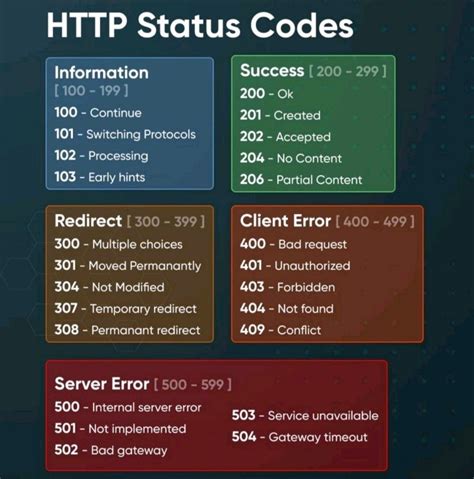 Asma Ben Ahmed On Linkedin Status Codes Cheatsheet 📜👀