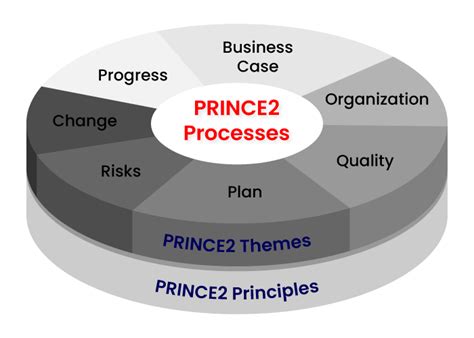 Prince2 Vs Agile Which One Is Better In 2023 Mindmajix