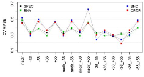 Cross Validated Root Mean Square Error Cv Rmse Of 15 Regression