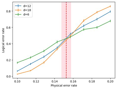 computing the threshold of the surface code — panqec 0 1 documentation