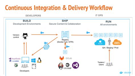 using colima for local development with docker