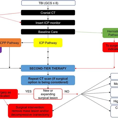 Evidence And Consensus Based Algorithm Of First And Second Tier