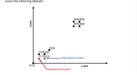 Solved Given Two Initial Cluster Centers At 1 1 And 2