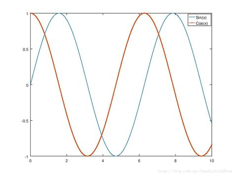 octave 入门教程：绘图 octave plot csdn博客