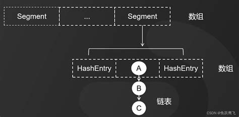 Concurrenthashmap常见面试题