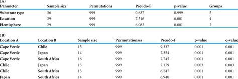 Permanova Results A Results Of The Group Wise Permanova Statistical