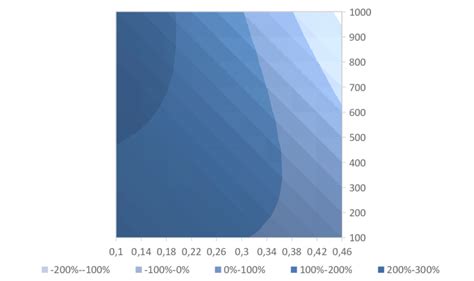 Roi For Different Combinations Of Operational Efficiency And Capacity