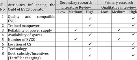 final triangulations of literature review and primary data analysis
