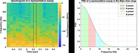 Left Panel Spectrogram Of A Representative Cl Sweep The Black