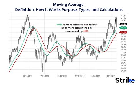 Moving Average Moving Average Rolling Average Running Average