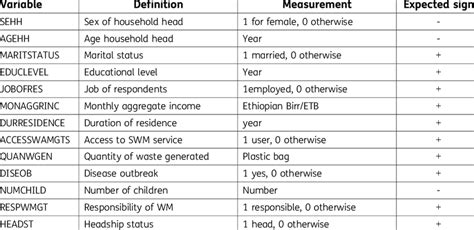 Definition Descriptive Statistics And Expected Sign Of Variables Download Scientific Diagram