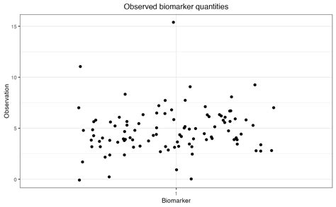 Plot Observed Biomarker Quantities For One Observation Time Plot Obs Biomarkers One Sample