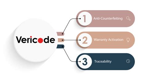 Registration And Traceability System For Products Vericode