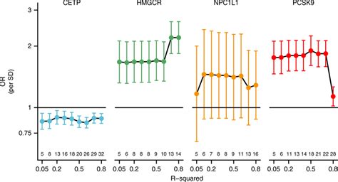 Mendelian Randomisation Estimates Of The Lipids Weighted Associations Download Scientific